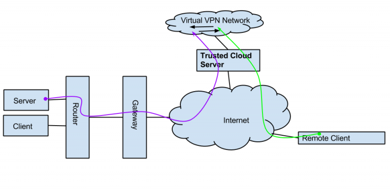 Set Up Your Own VPN Server in the Cloud for Cheap!